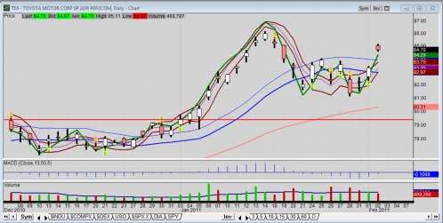 Toyota stock breakout at open reflects loyalty and conquest rates ...